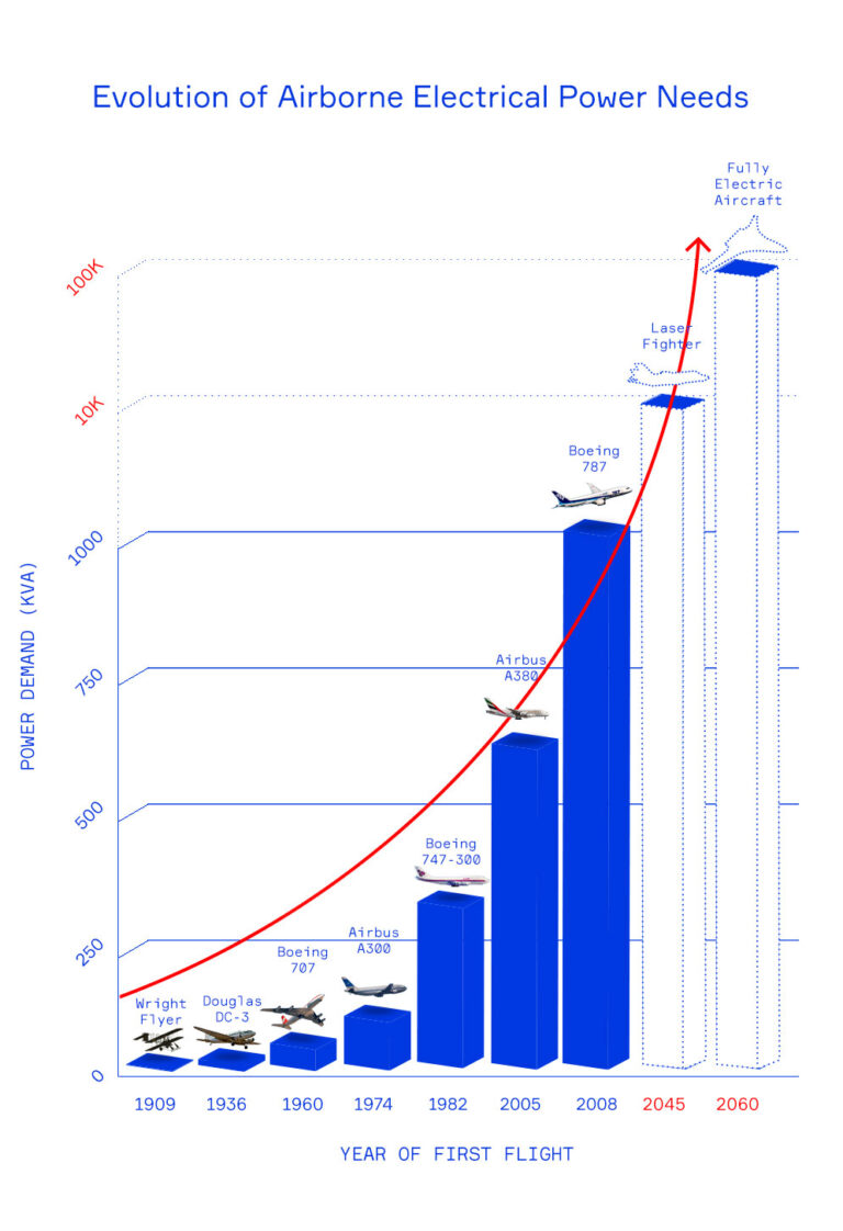 Sky-High Power: The Evolution of Aircraft Electrical Systems - Leach Corp
